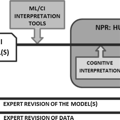 Pdf The Importance Of Interpretability And Visualization In Machine Learning For Applications
