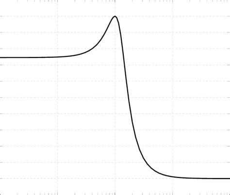 Bode Magnitude Plot Of G 1 S In Example 41 Download Scientific Diagram