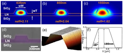 Ac Finite Element Simulation Of Te 00 Waveguide Mode Near Three