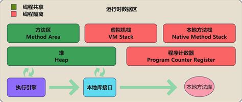 通俗易懂的java虚拟机内存模型 jdk11内存模型 csdn博客