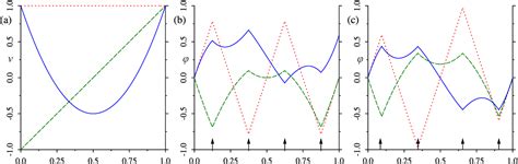 figure 2 from controlling nmr spin systems for quantum computation