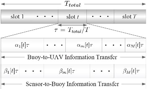 Figure 2 From Energy Efficient Uav Aided Ocean Monitoring Networks
