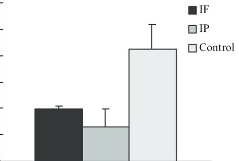 Performance On A Two Back Working Memory Task In Patients And Controls