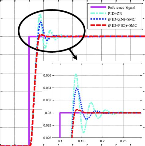 The Output Response For Step Input Reference Signal Download