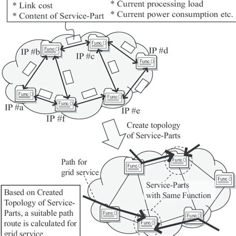 Power Saving Service Routing Download Scientific Diagram
