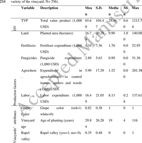 Presents A Description And Summary Statistics Of The Variables Included