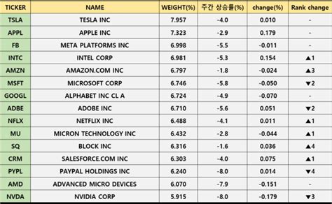 Fang 3x Etn Fngu Bulz 종목 구성 비율 And 주간 수익률 변화 22년 4월 2주 차