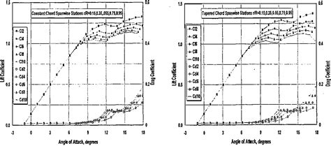 Figure 1 From An Evaluation Of An Empirical Model For Stall Delay Due To Rotation For Hawts