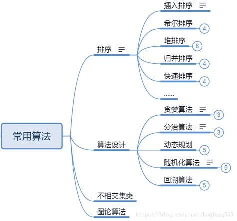 基础算法与数据结构总结 数据结构涉及的算法总结算法 csdn博客