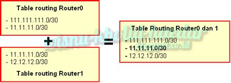dynamic routing eigrp jangan baca sampe bawah