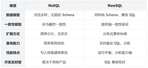 Nosql 与 Newsql 全面对比：如何选择适合你的数据库方案？nosql和newsql Csdn博客