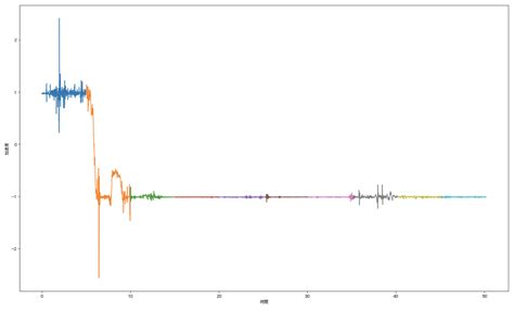 時系列分析で0 001秒単位でグラフを表示したいPython3