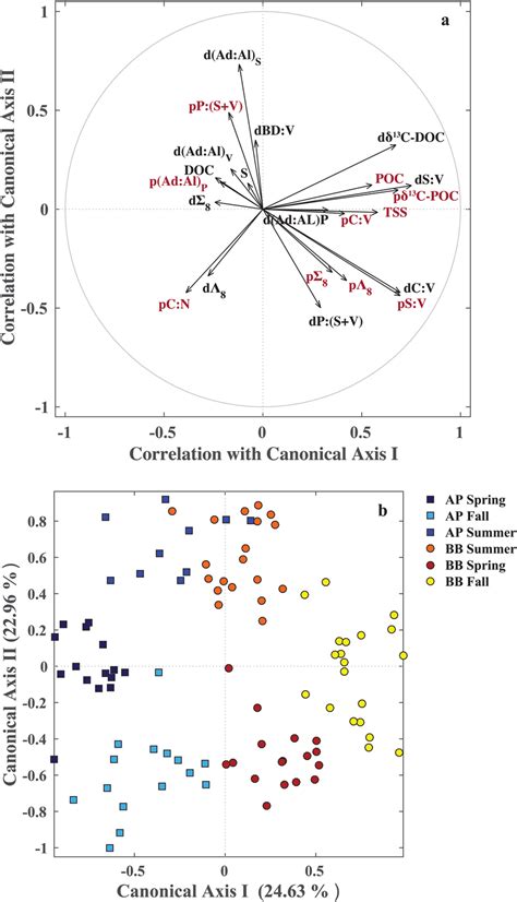 A Canonical Analysis Of Principle Coordinates With Canonical Axes