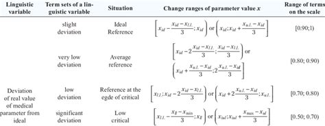 Range Of Membership Functions Of Fuzzy Sets Of Verbal Gradations Download Scientific Diagram