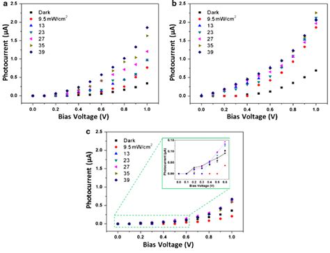 Photocurrent As A Function Of Low Bias Voltage Under Different Incident
