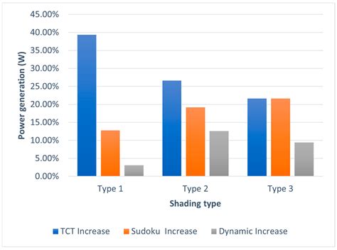 A Scalable Hierarchical Dynamic Pv Array Reconfiguration Under Partial