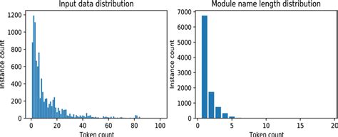Input And Output Length Distribution Download Scientific Diagram