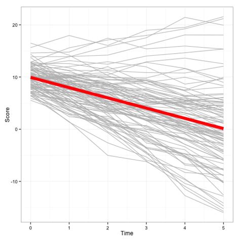 fitting piecewise growth models in r wicked good data