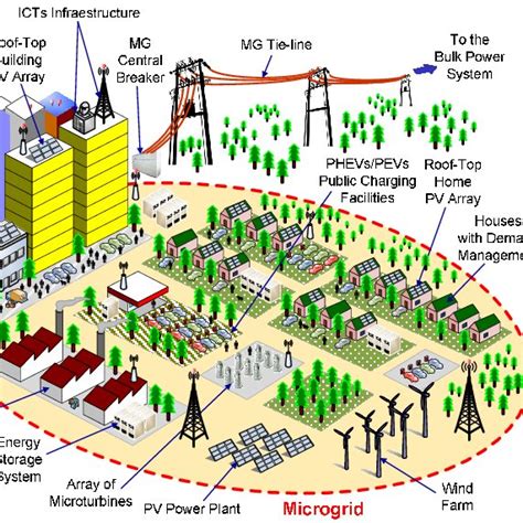 General Architecture Of A Smart Microgrid With Its Energy Internet Like Download Scientific