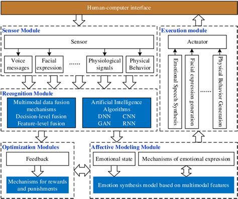 Emotional Interactive Design Framework Download Scientific Diagram