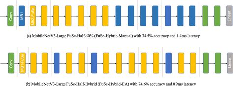 figure 1 from design and scaffolded training of an efficient dnn