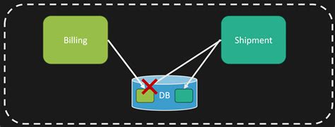 5 Mistakes That Make Your Code Unmaintainable Codeopinion