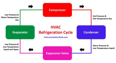 Hvac Refrigeration Cycle