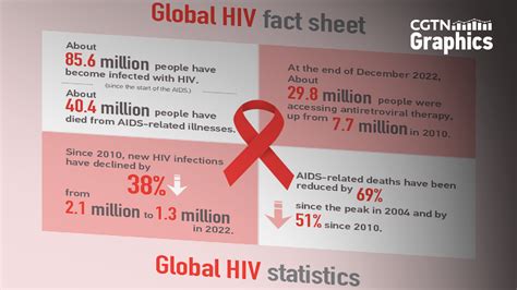 World Aids Day Communities Lead The Way In Ending Hiv By 2030 Cgtn