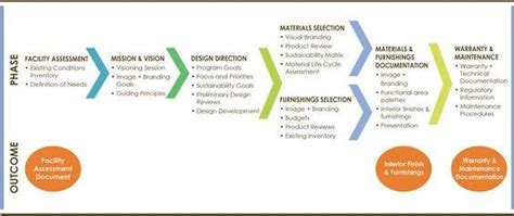 Interior Design Project Process Unlocking The Power Of Evidence Based
