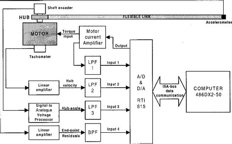 Figure 1 From Vibration Control Of A Single Link Flexible Manipulator Using Command Shaping