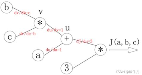 Pytorch——梯度计算pytorch 梯度 Csdn博客 Pytorch——梯度计算pytorch 梯度 Csdn博客