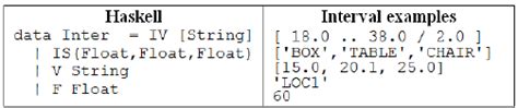 UML Diagram Haskell Code Specification And An Extract Of A Simulation Download Scientific Diagram
