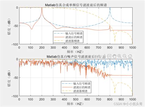 利用fpga实现全串行低通fir滤波器fpga滤波器设计 Csdn博客