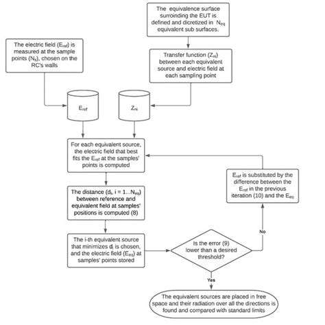 Flow Chart Of The Algorithm For The Reconstruction Of The Radiated