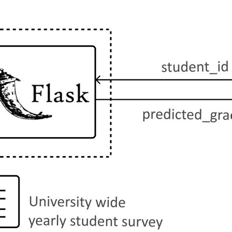 The Architecture And Tech Stack Of The Proposed Solution With Data