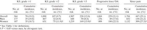Incidence Of Radiographic Knee OA Progressive Knee OA And Knee Pain Download Table