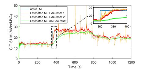 Case 22 Estimation Of Time Varying M Of Cig 61 Using Ambient