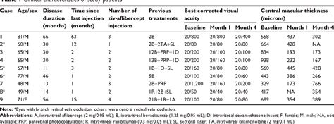 Table 1 From Intravitreal Ziv Aflibercept For Macular Edema Following Retinal Vein Occlusion