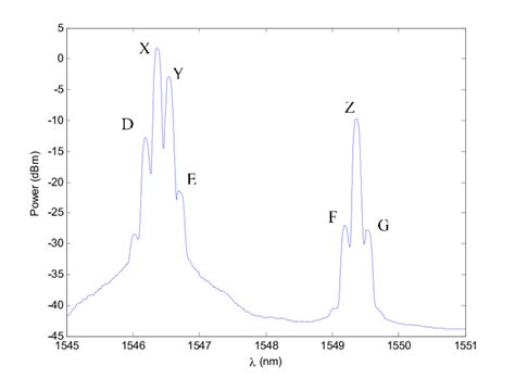 Schematic Figure Of The Optical Spectrum Generated By Fwm In Three