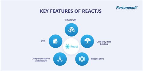 Why Is Reactjs An Ideal Choice For Saas Product Development