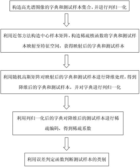 Hyper Spectral Image Ground Object Recognition Method Based On Sparse