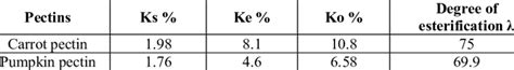 Determination Of The Degree Of Esterification Of Pectins Download Scientific Diagram