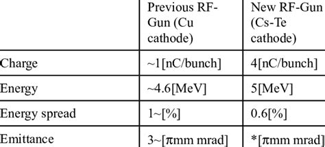Electron Beam Parameters Previous And New Download Table