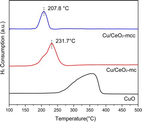 H2 Tpr Spectra Of Cuceo2 Catalysts And Cuo Download Scientific Diagram