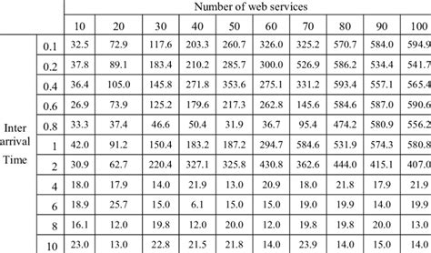 Simulation Results Size Of Queue 10 Download Table
