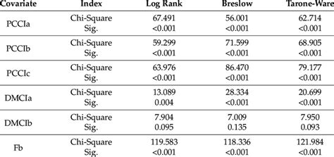 Chi Square And Significance Tests Download Scientific Diagram