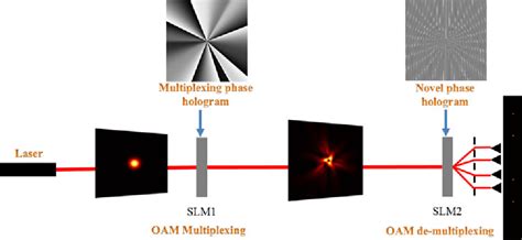 Figure 1 From Orbital Angular Momentum Shift Keying Based Optical Communication System