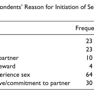 Percentage Of Respondents Who Have Had Sexual Intercourse Download Scientific Diagram