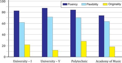 Results Of Features Of Creative Thinking Fluency Flexibility And Download Scientific Diagram