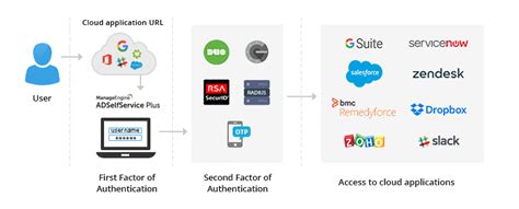 Multi Factor Authentication For Cloud Applications Manageengine